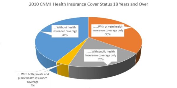 Graph: 2010 Health Insurance Coverage Status 18 Years and Older ...